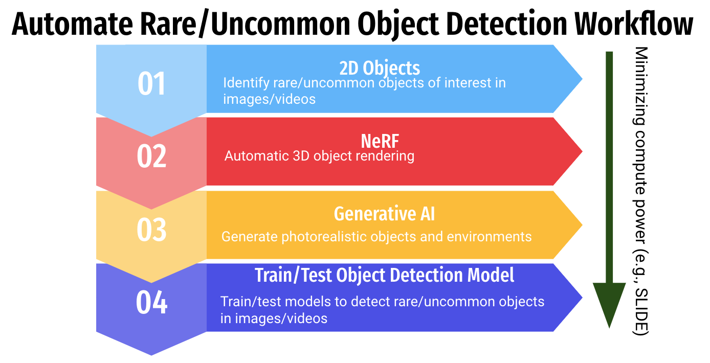 Rare And Uncommon Object Detection Laboratory For Analytic Sciences Las
