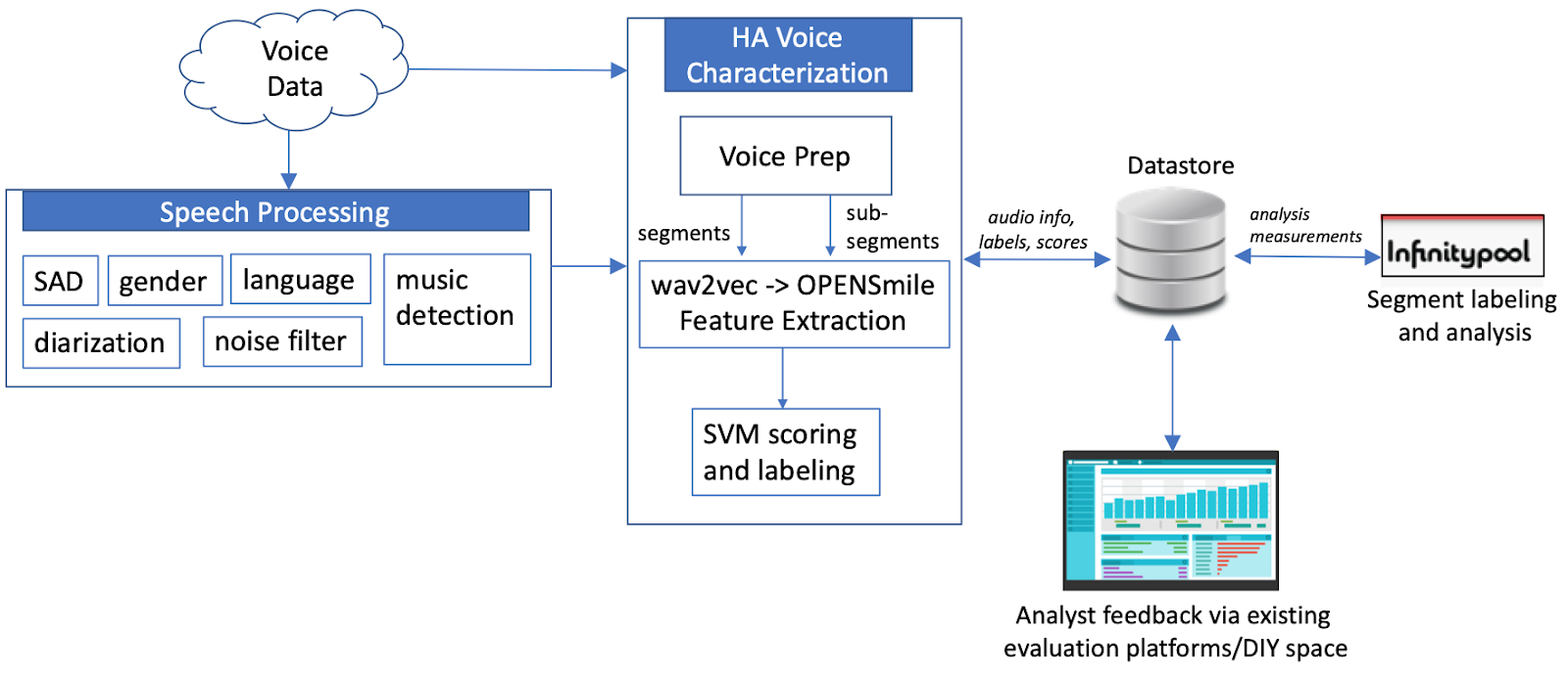 Voice Characterization Analytics for Triage | Laboratory for Analytic Sciences (LAS)